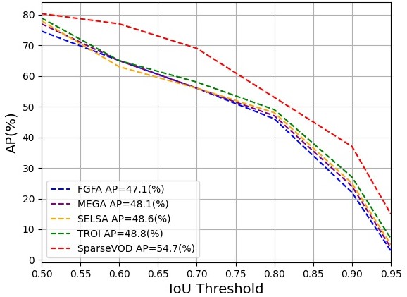[2210.02368] Spatio-Temporal Learnable Proposals for End-to-End Video Object Detection