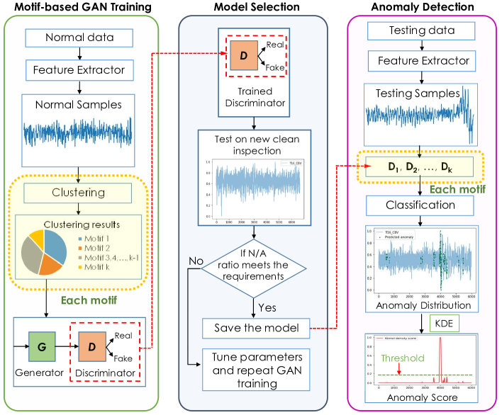 [2210.02449] DEGAN: Time Series Anomaly Detection using Generative Adversarial Network ...