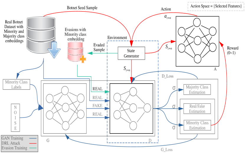 [2210.02840] Deep Reinforcement Learning based Evasion Generative Adversarial Network for Botnet ...