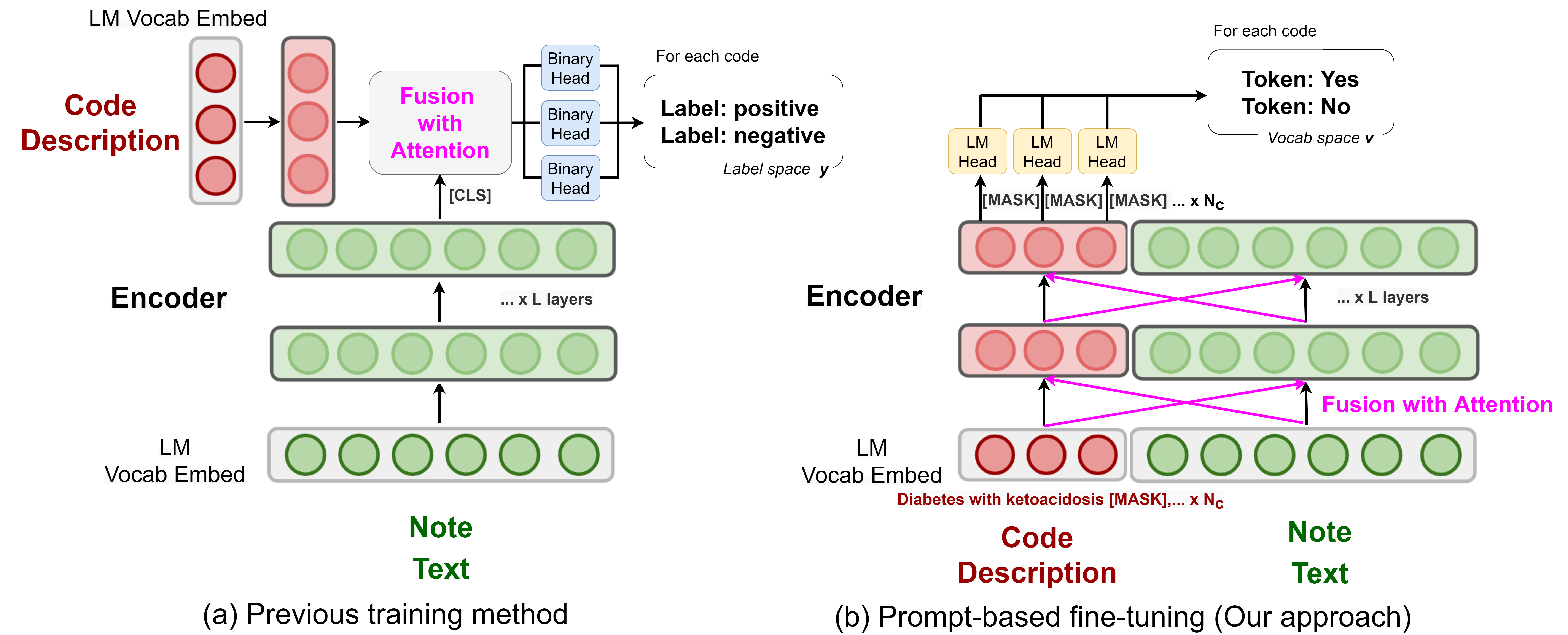 [2210.03304] Knowledge Injected Prompt Based Fine-tuning for Multi-label Few-shot ICD Coding