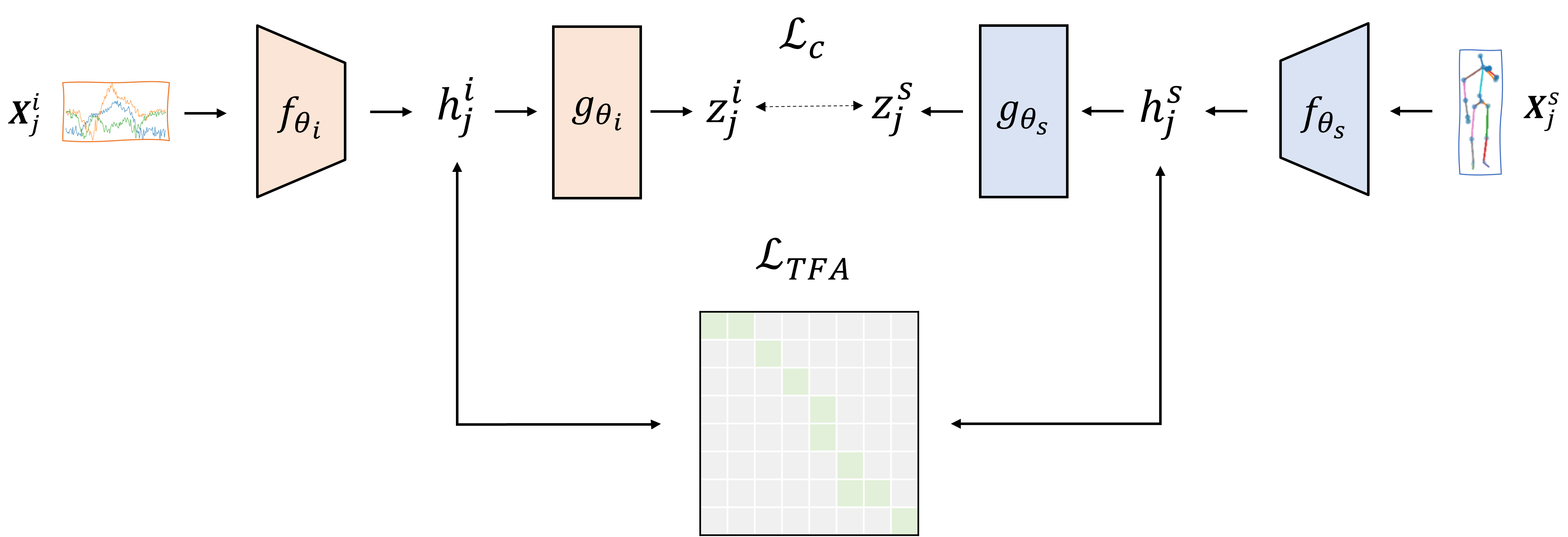 [2210.03382] Temporal Feature Alignment in Contrastive Self-Supervised Learning for Human ...