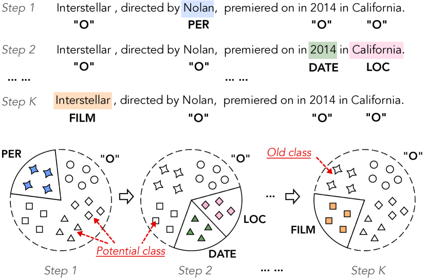 [2210.04676] Learning "O" Helps for Learning More: Handling the Unlabeled Entity Problem for ...