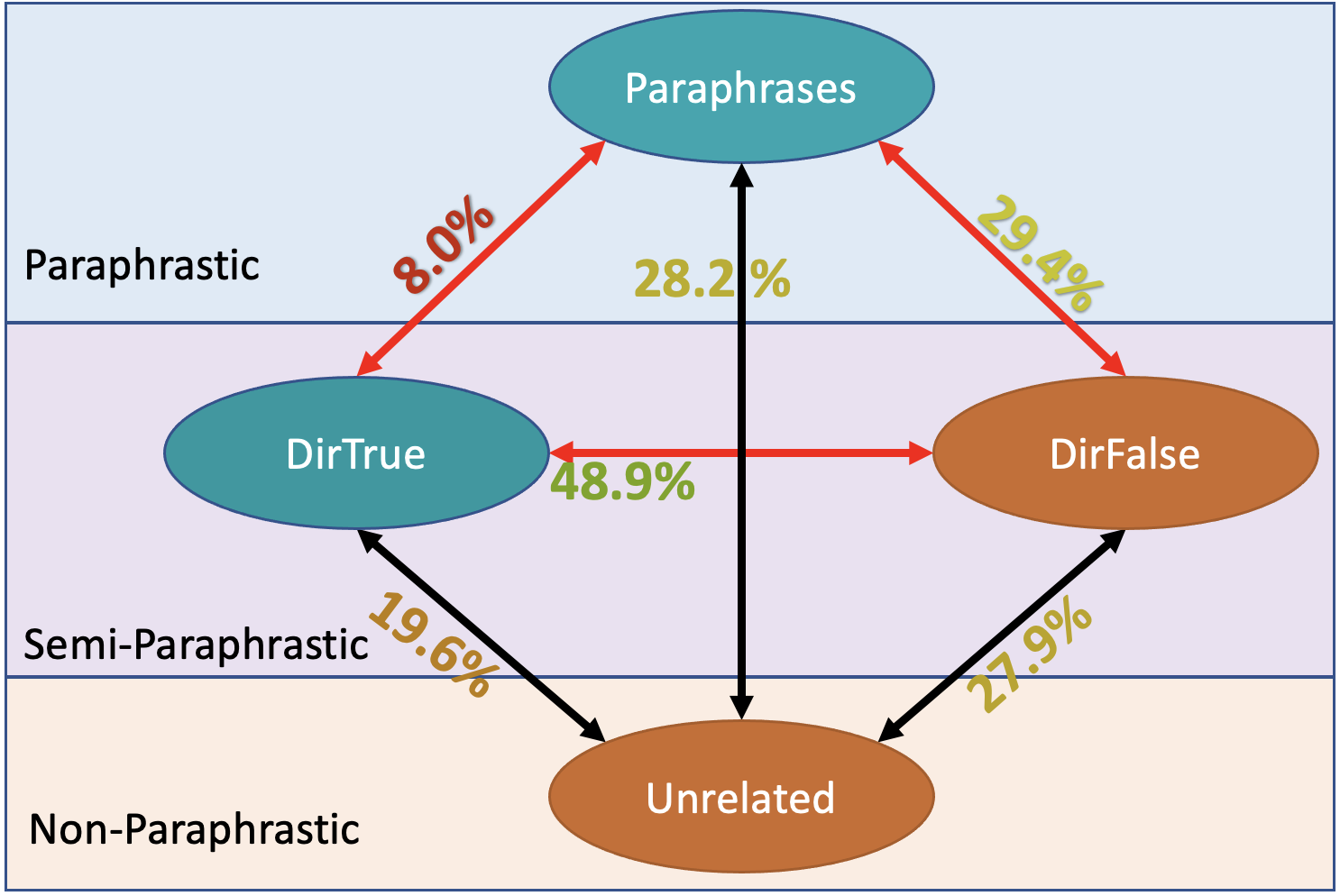 [2210.04695] Language Models Are Poor Learners of Directional Inference