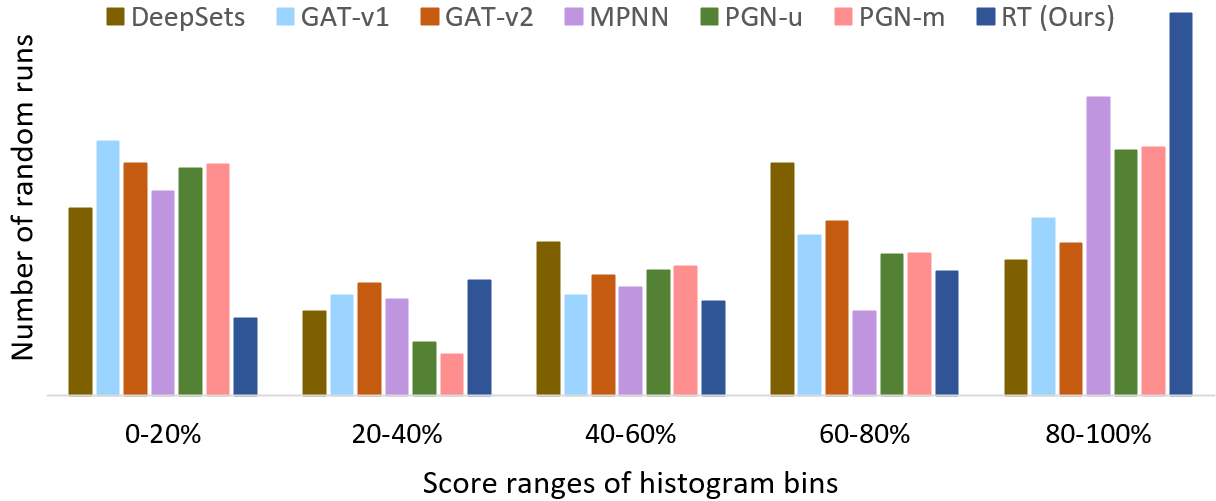 [2210.05062] Relational Attention: Generalizing Transformers for Graph-Structured Tasks