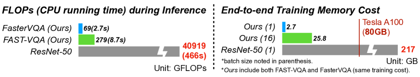 [2210.05357] Neighbourhood Representative Sampling for Efficient End-to-end Video Quality Assessment