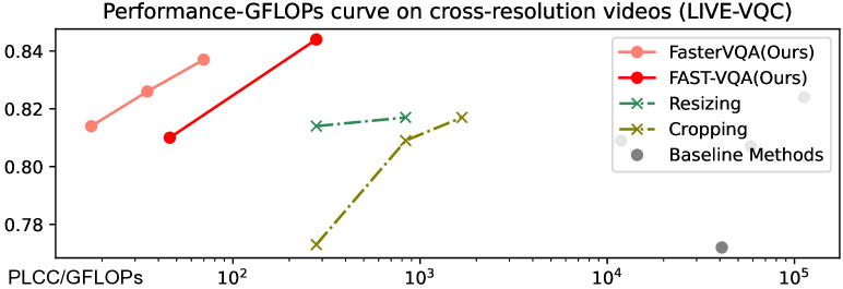 [2210.05357] Neighbourhood Representative Sampling for Efficient End-to-end Video Quality Assessment