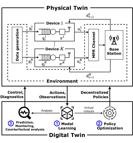 [2210.05582] Digital Twin-Based Multiple Access Optimization and Monitoring via Model-Driven ...