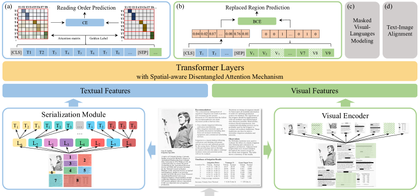 [2210.06155] ERNIE-Layout: Layout Knowledge Enhanced Pre-training for Visually-rich Document ...