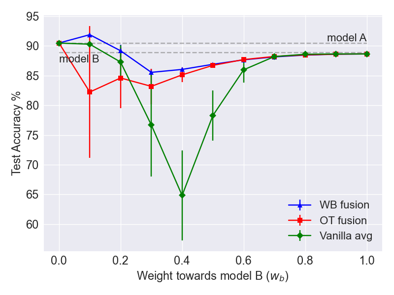 [2210.06671] Wasserstein Barycenter-based Model Fusion and Linear Mode ...