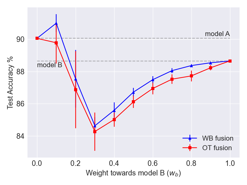[2210.06671] Wasserstein Barycenter-based Model Fusion and Linear Mode ...