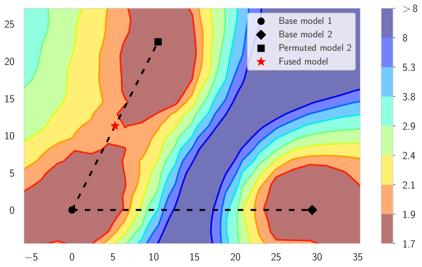 [2210.06671] Wasserstein Barycenter-based Model Fusion and Linear Mode Connectivity of Neural ...