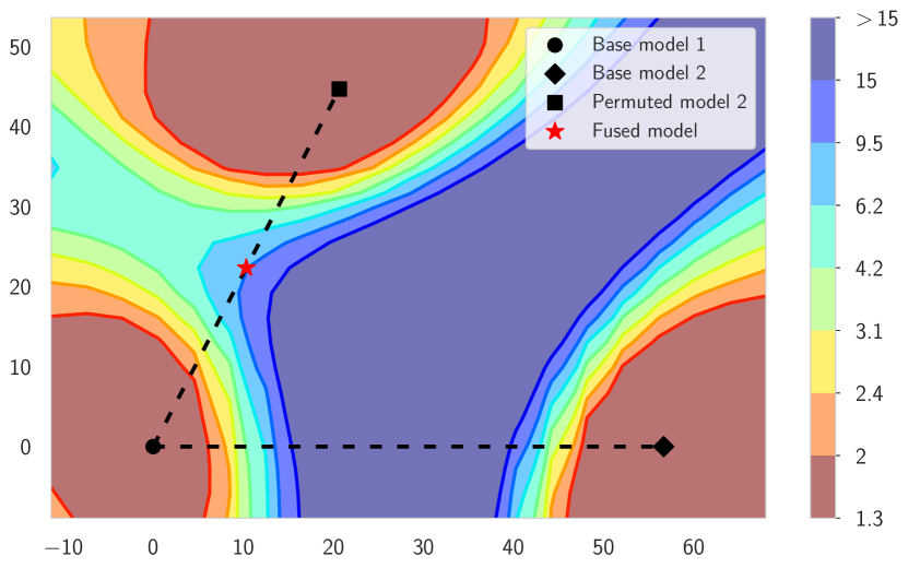[2210.06671] Wasserstein Barycenter-based Model Fusion and Linear Mode Connectivity of Neural ...