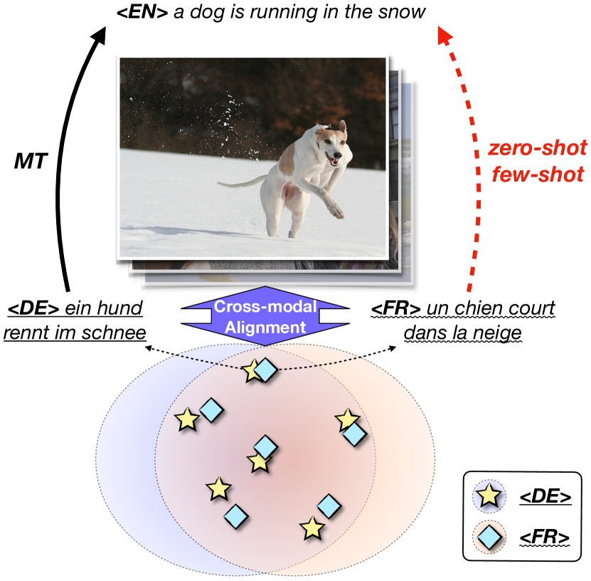 [2210.06716] Low-resource Neural Machine Translation with Cross-modal ...