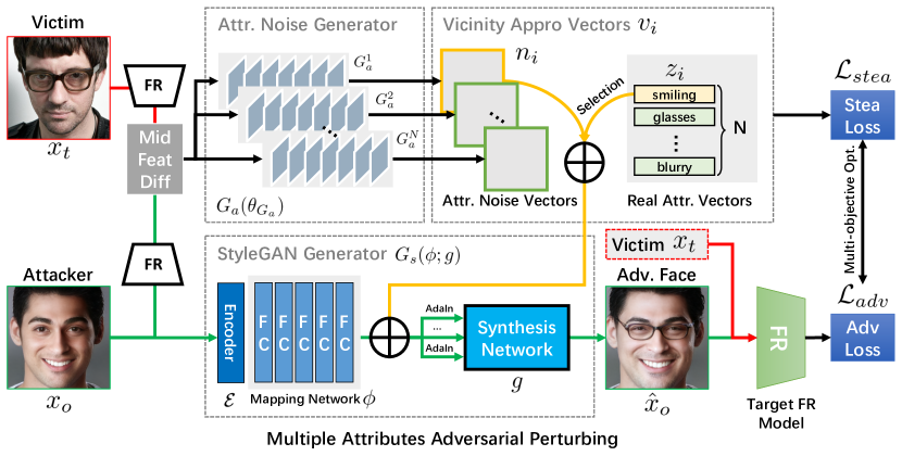 [2210.06871] Adv-Attribute: Inconspicuous and Transferable Adversarial Attack on Face Recognition