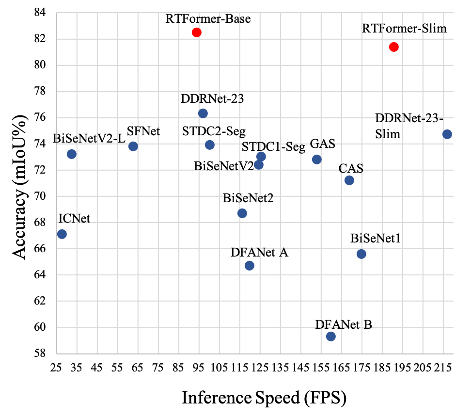 [2210.07124] RTFormer: Efficient Design for Real-Time Semantic Segmentation with Transformer
