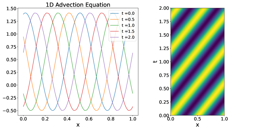 [2210.07182] PDEBench: An Extensive Benchmark for Scientific Machine ...