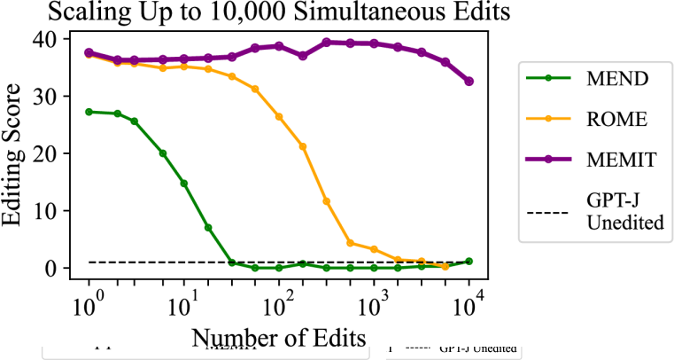 [2210.07229] Mass-Editing Memory in a Transformer
