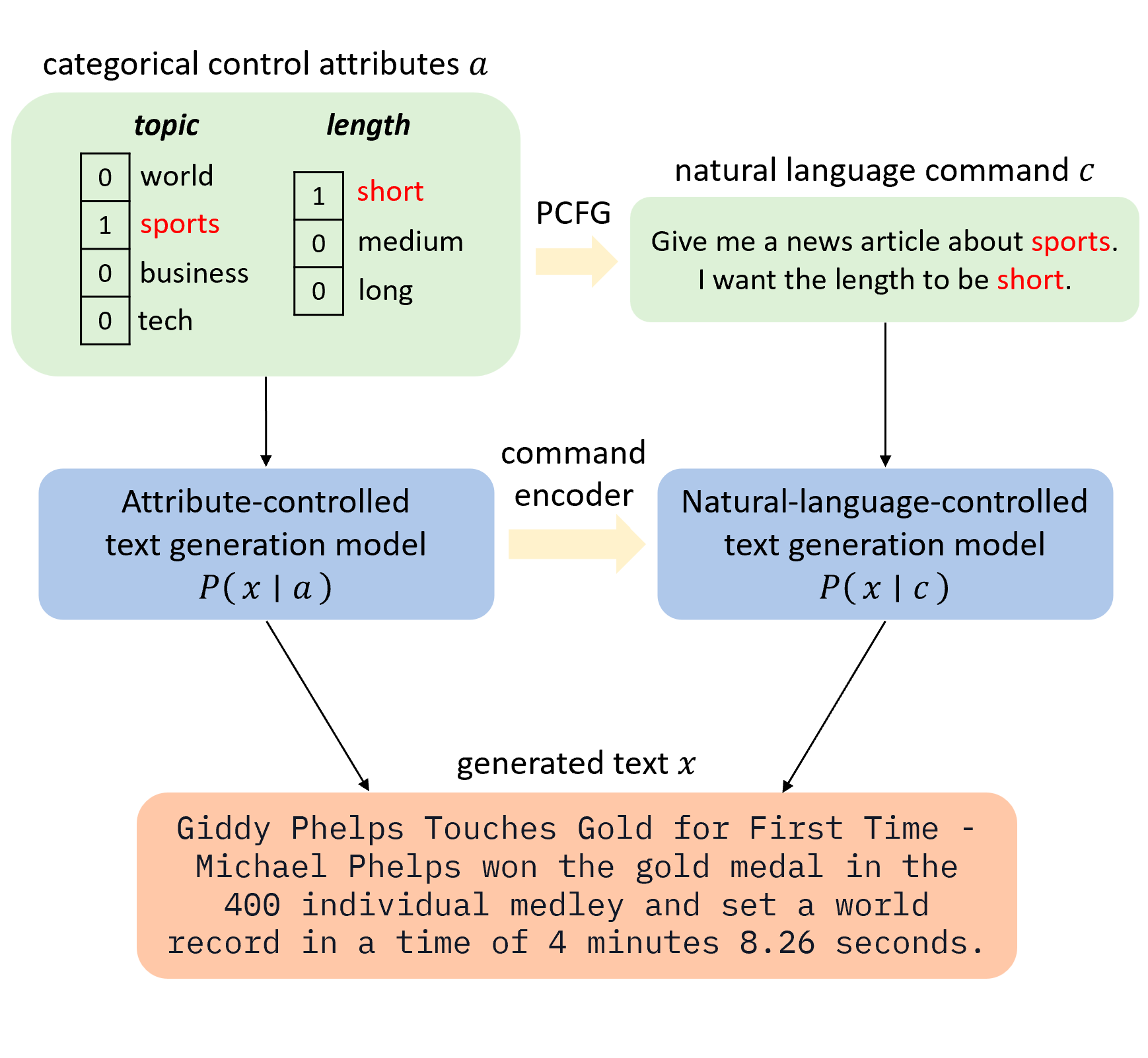 [2210.07431] PCFG-based Natural Language Interface Improves Generalization for Controlled Text ...