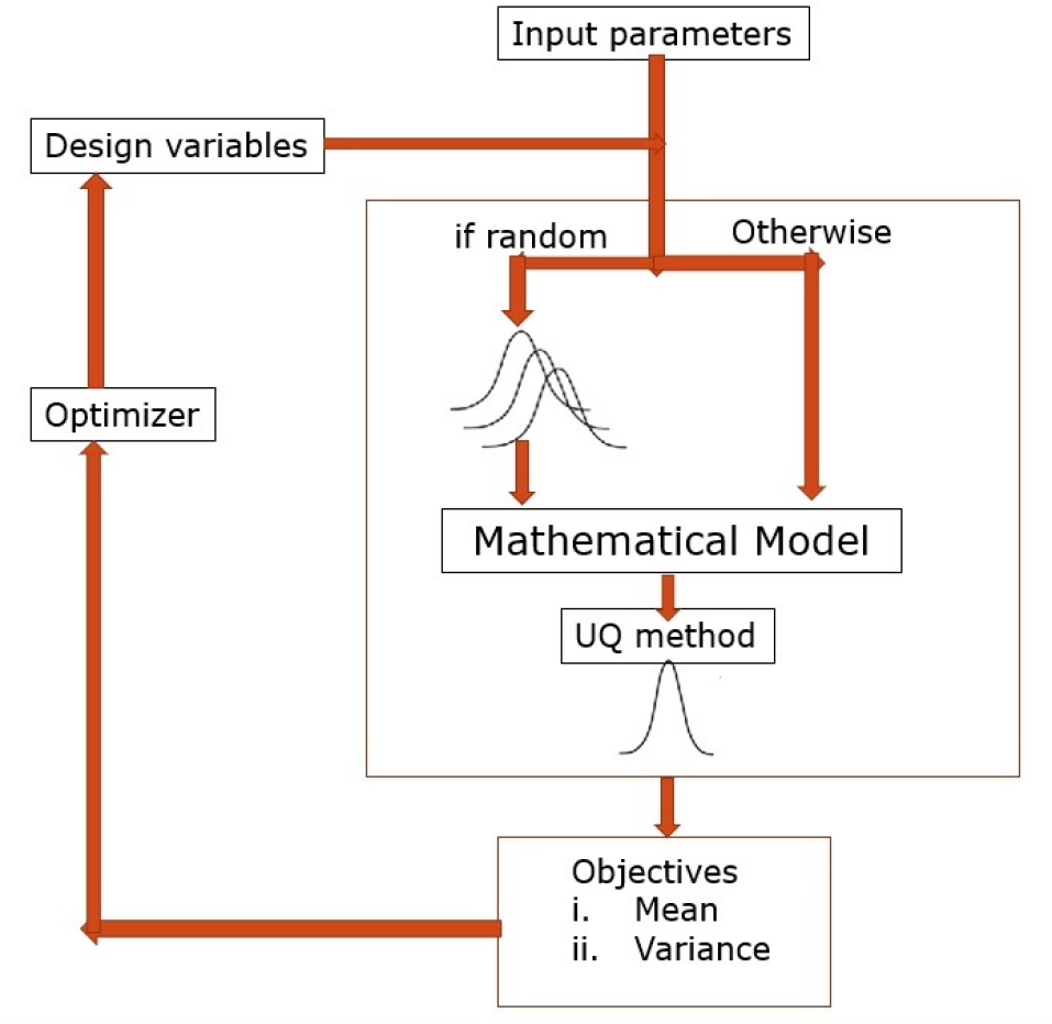 [2210.07521] Reliability-Based Robust Design Optimization Method for Engineering Systems with ...