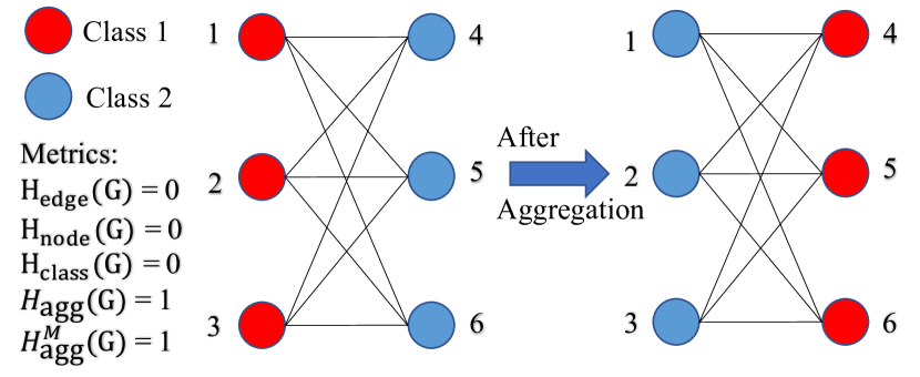 [2210.07606] Revisiting Heterophily For Graph Neural Networks