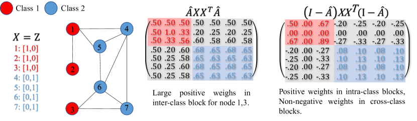 [2210.07606] Revisiting Heterophily For Graph Neural Networks