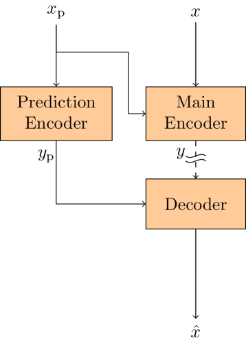 [2210.07737] On Benefits and Challenges of Conditional Interframe Video ...