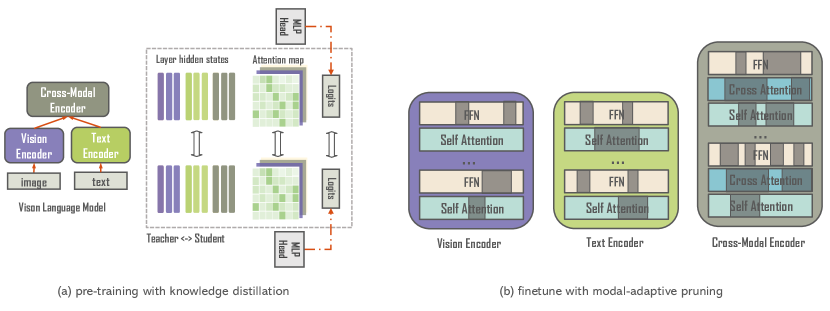 [2210.07795] EfficientVLM: Fast and Accurate Vision-Language Models via Knowledge Distillation ...