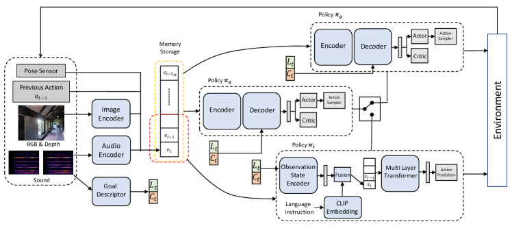 [2210.07940] AVLEN: Audio-Visual-Language Embodied Navigation in 3D Environments
