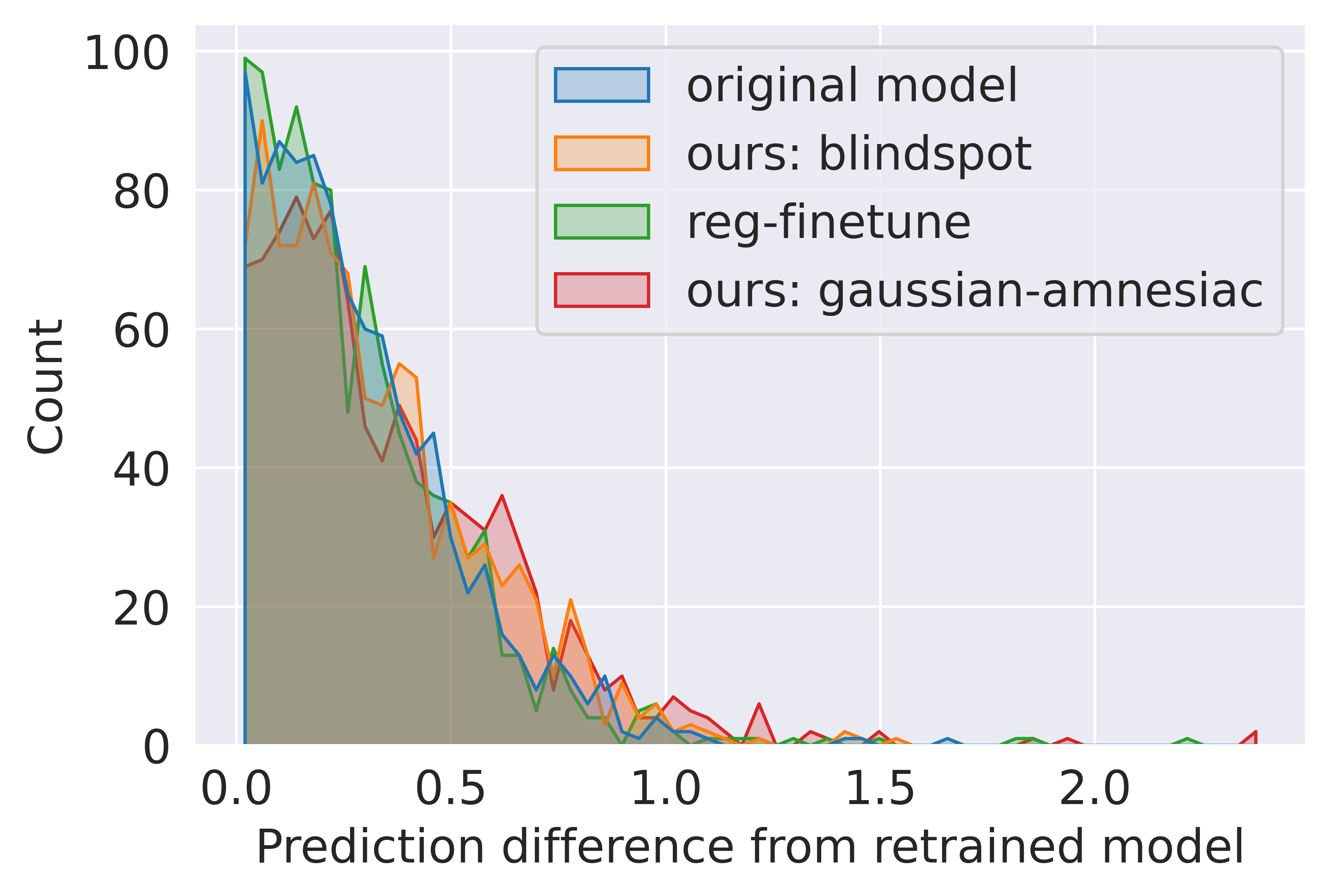 [2210.08196] Deep Regression Unlearning