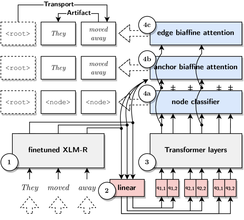 [2210.08646] EventGraph: Event Extraction as Semantic Graph Parsing
