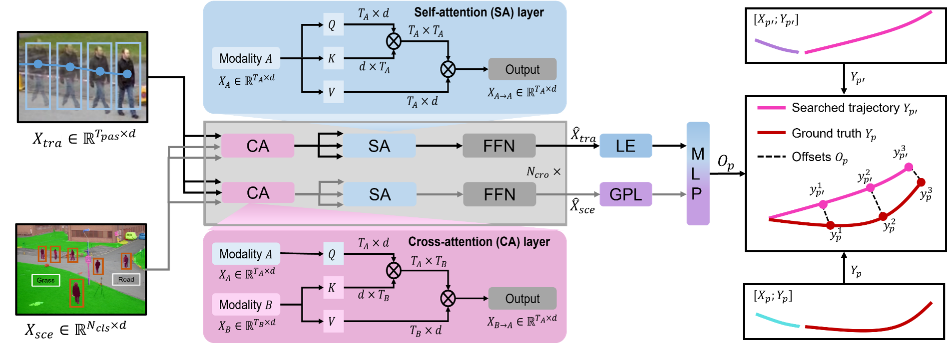 [2210.08732] Forecasting Human Trajectory from Scene History