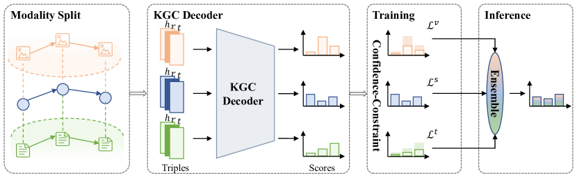 [2210.08821] MoSE: Modality Split and Ensemble for Multimodal Knowledge ...