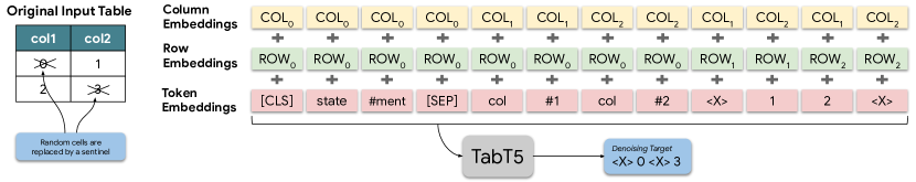 [2210.09162] Table-To-Text generation and pre-training with TabT5