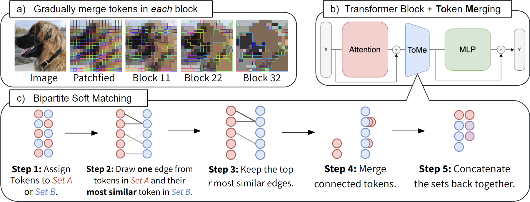 [2210.09461] Token Merging: Your ViT But Faster