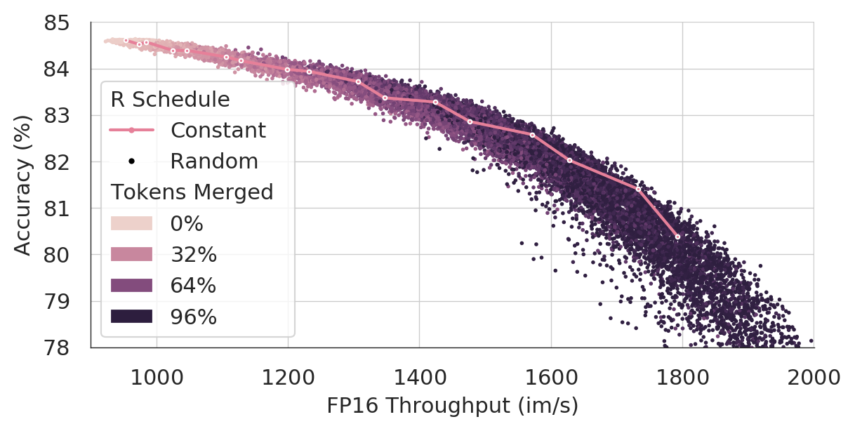 [2210.09461] Token Merging: Your ViT But Faster
