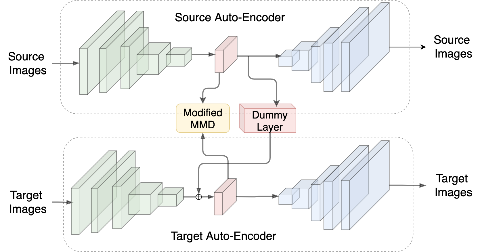 [2210.09486] Semi-Supervised Domain Adaptation with Auto-Encoder via Simultaneous Learning