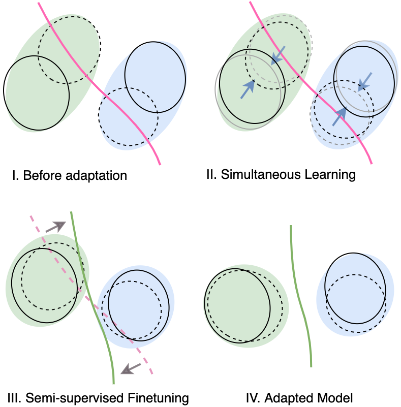 [2210.09486] Semi-Supervised Domain Adaptation with Auto-Encoder via Simultaneous Learning