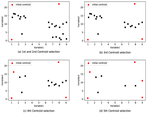 [2210.09507] An enhanced method of initial cluster center selection for K-means algorithm