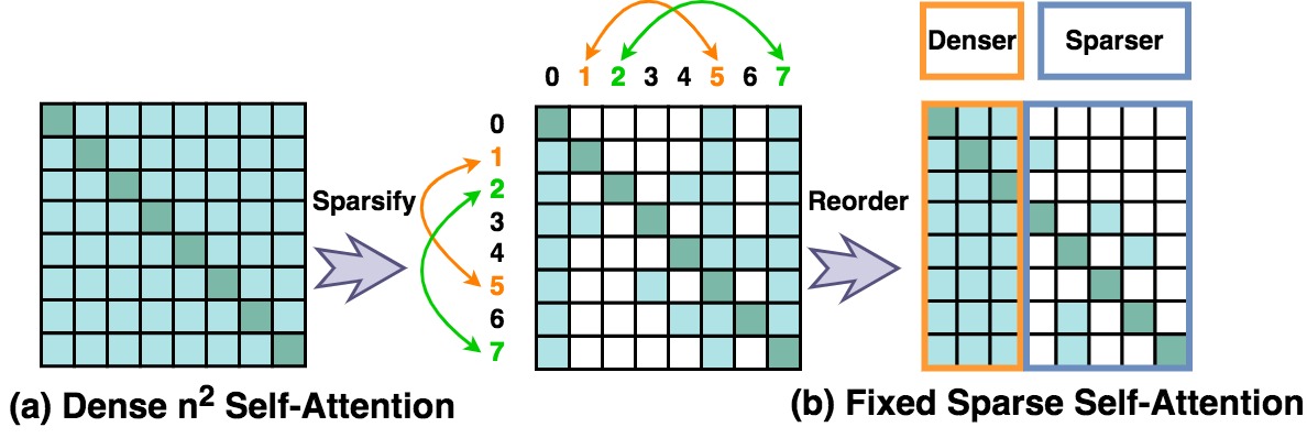 [2210.09573] ViTCoD: Vision Transformer Acceleration via Dedicated Algorithm and Accelerator Co ...