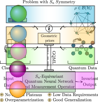 [2210.09974] Theoretical Guarantees for Permutation-Equivariant Quantum Neural Networks