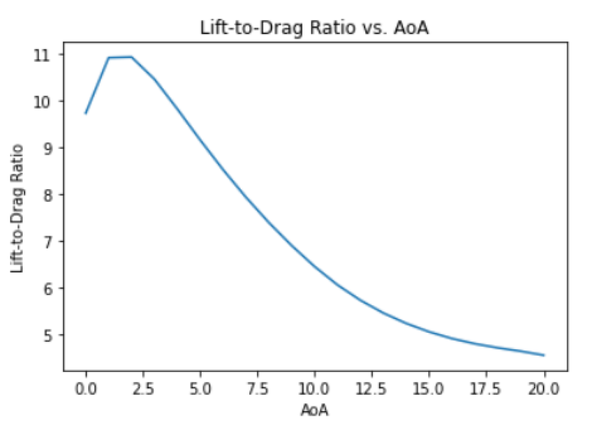 [2210.10013] Aerodynamic Optimization of the Angle of Attack of the ...