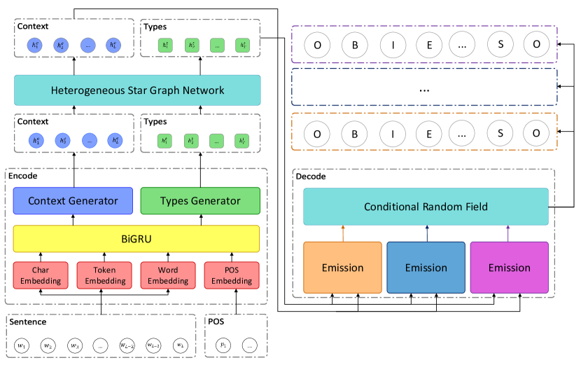 [2210.10240] Type-supervised sequence labeling based on the heterogeneous star graph for named ...