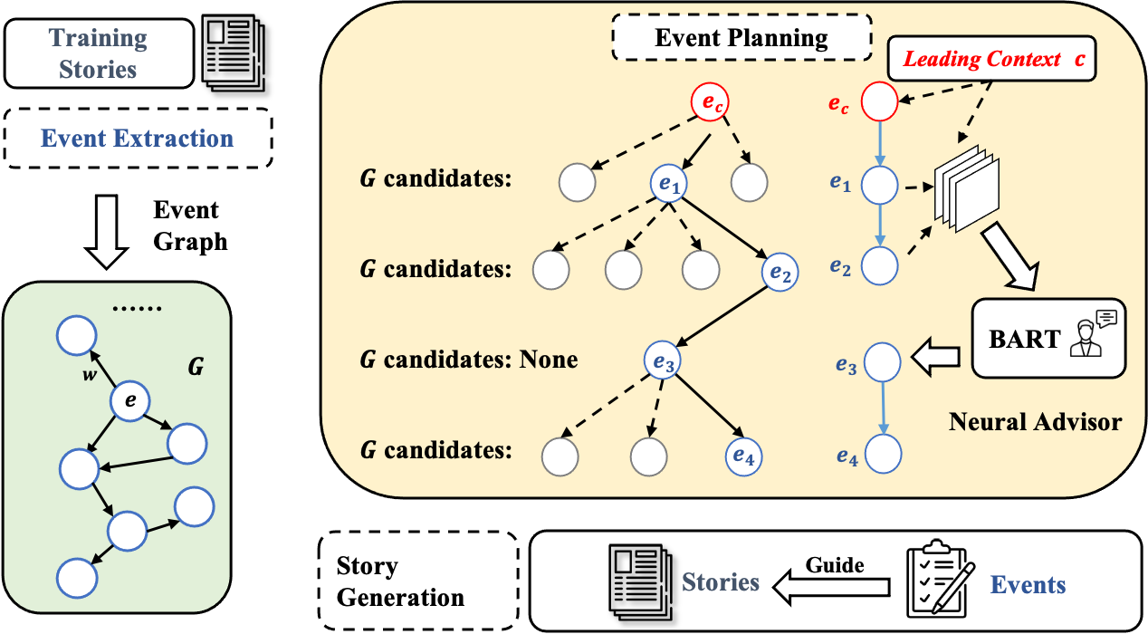 [2210.10602] NGEP: A Graph-based Event Planning Framework for Story Generation