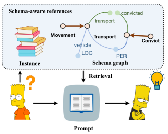 [2210.10709] Schema-aware Reference as Prompt Improves Data-Efficient Knowledge Graph Construction