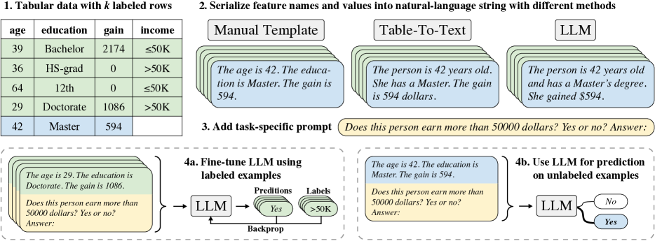 [2210.10723] TabLLM: Few-shot Classification of Tabular Data with Large Language Models