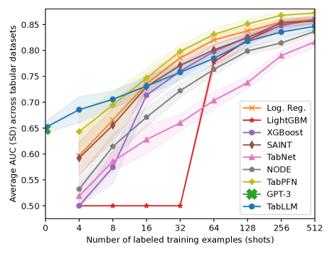 [2210.10723] TabLLM: Few-shot Classification of Tabular Data with Large Language Models