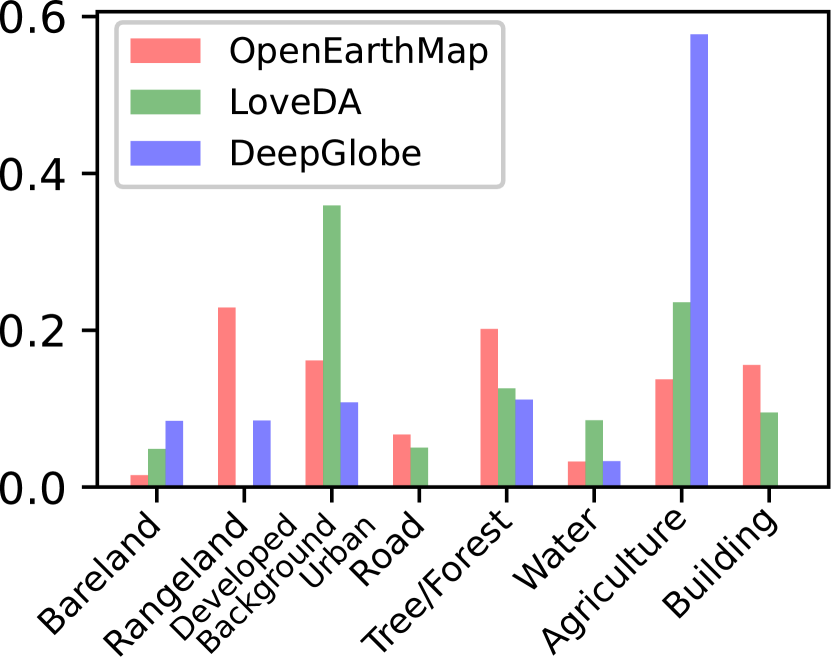 [2210.10732] OpenEarthMap: A Benchmark Dataset for Global High-Resolution Land Cover Mapping