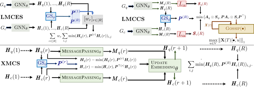 [2210.11020] Maximum Common Subgraph Guided Graph Retrieval: Late and Early Interaction Networks