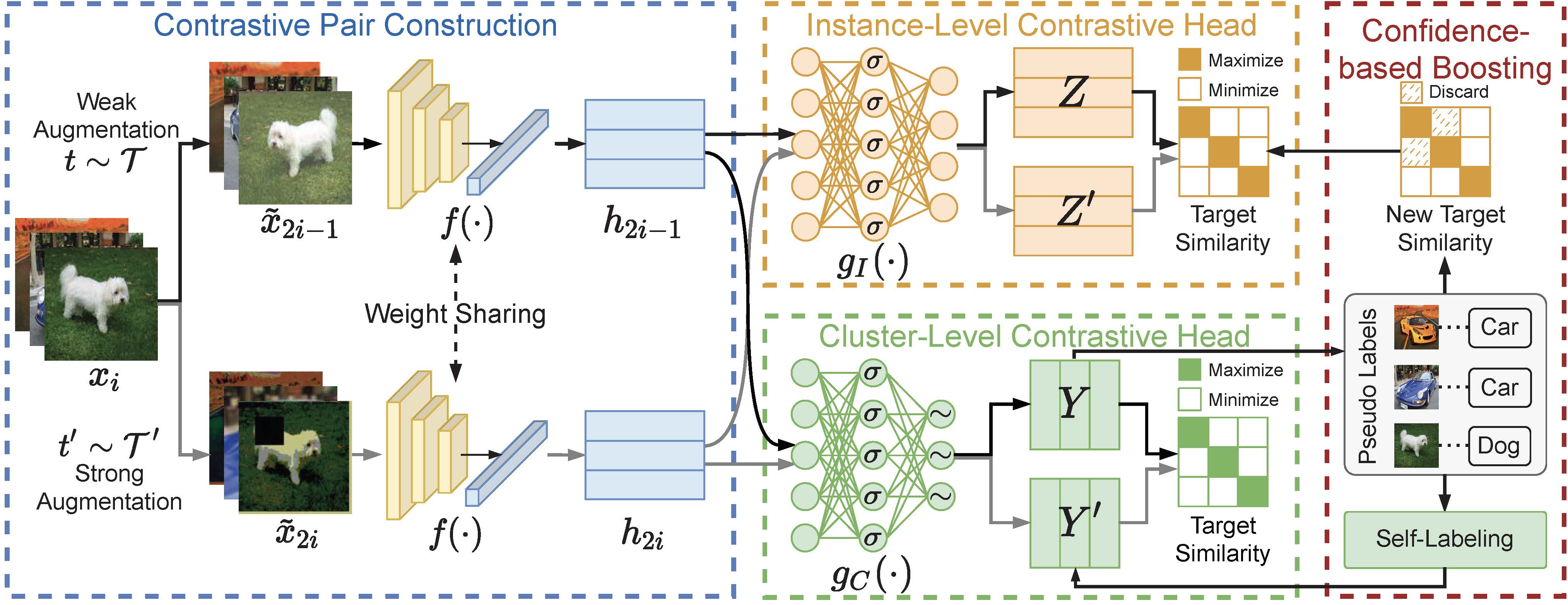 [2210.11680] Twin Contrastive Learning for Online Clustering