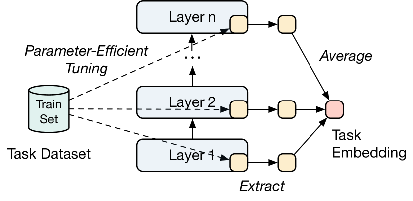 [2210.11705] Efficiently Tuned Parameters are Task Embeddings